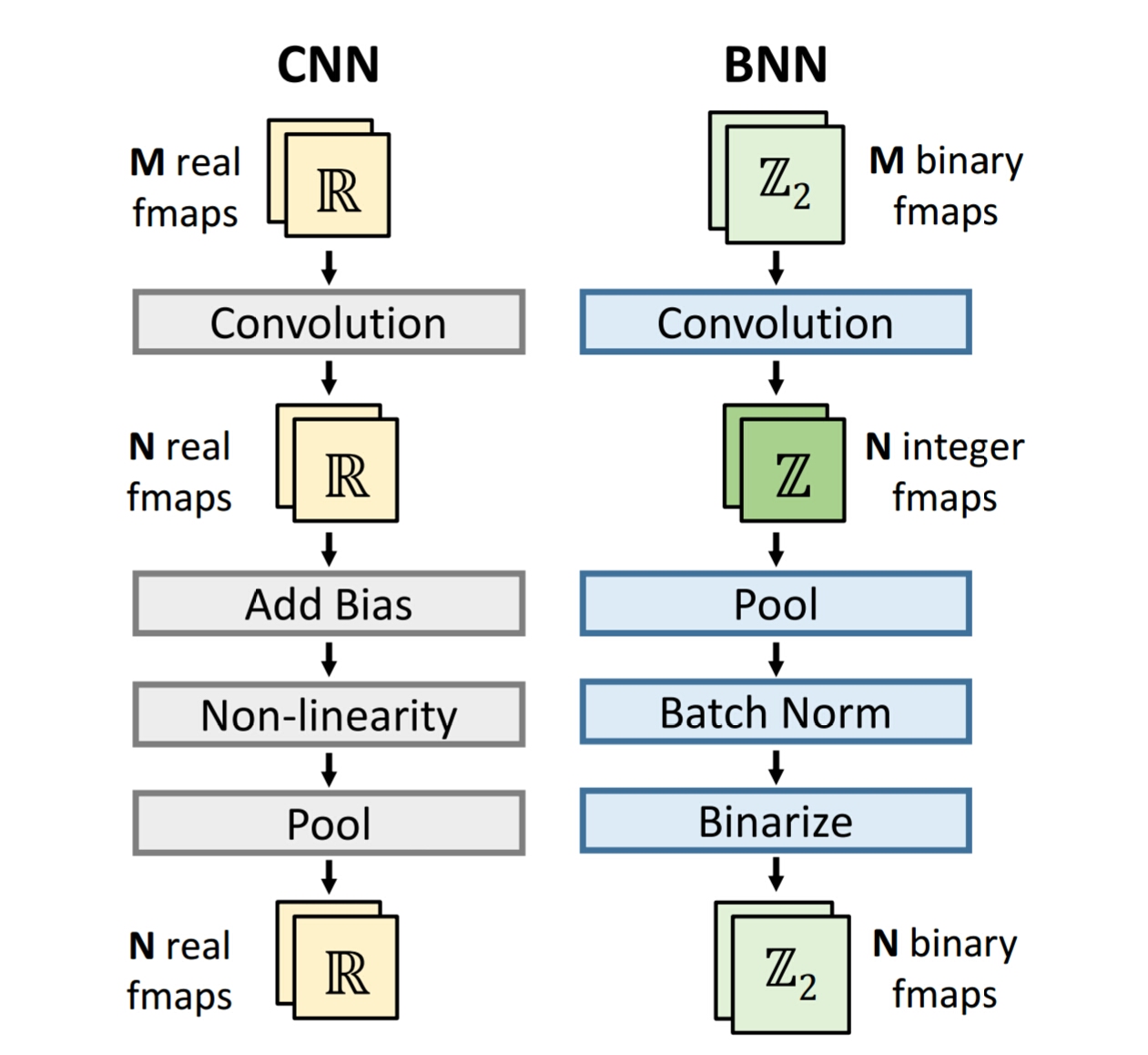 Accelerating Binarized Convolutional Neural Networks With Software Programmable Fpgas